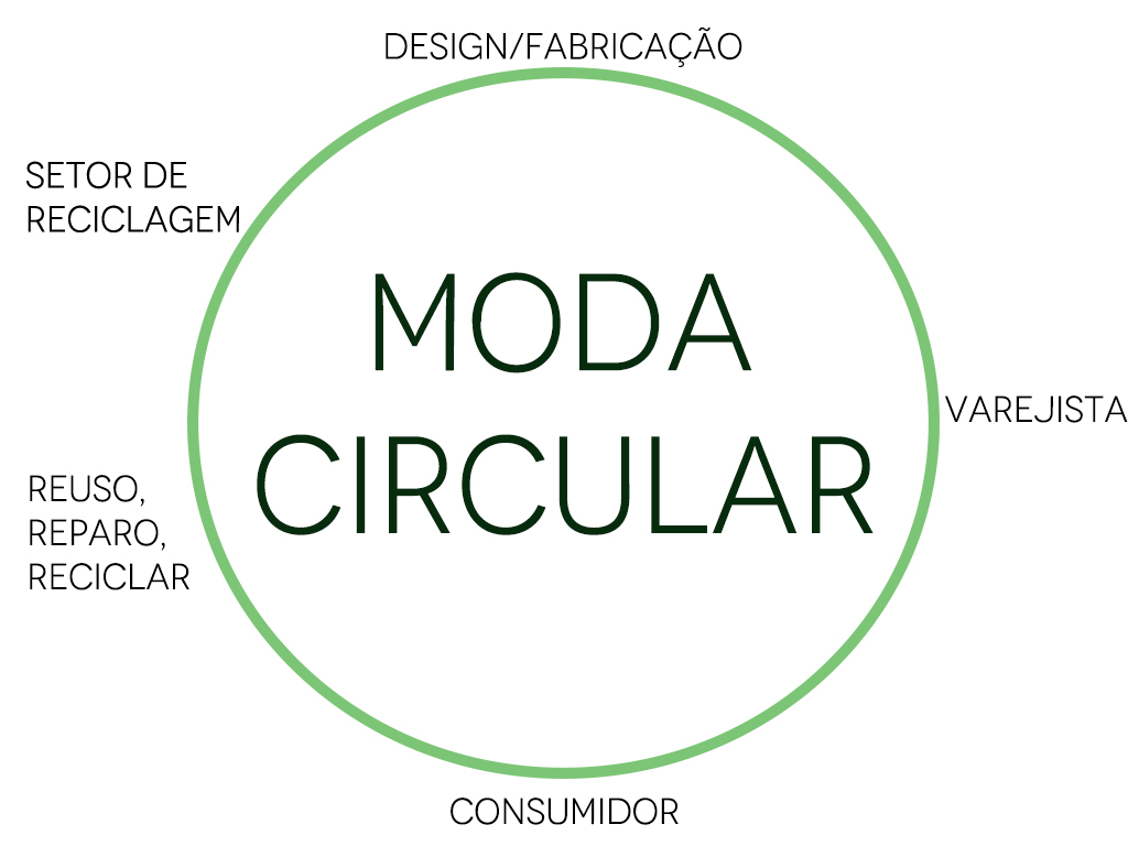 O que é a Moda Circular? Dicas de como praticar! - Etiqueta Unica